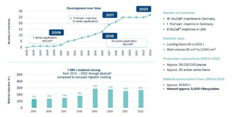 Trexel Celebrates Record Breaking MuCell® System Sales to Pöppelmann ...